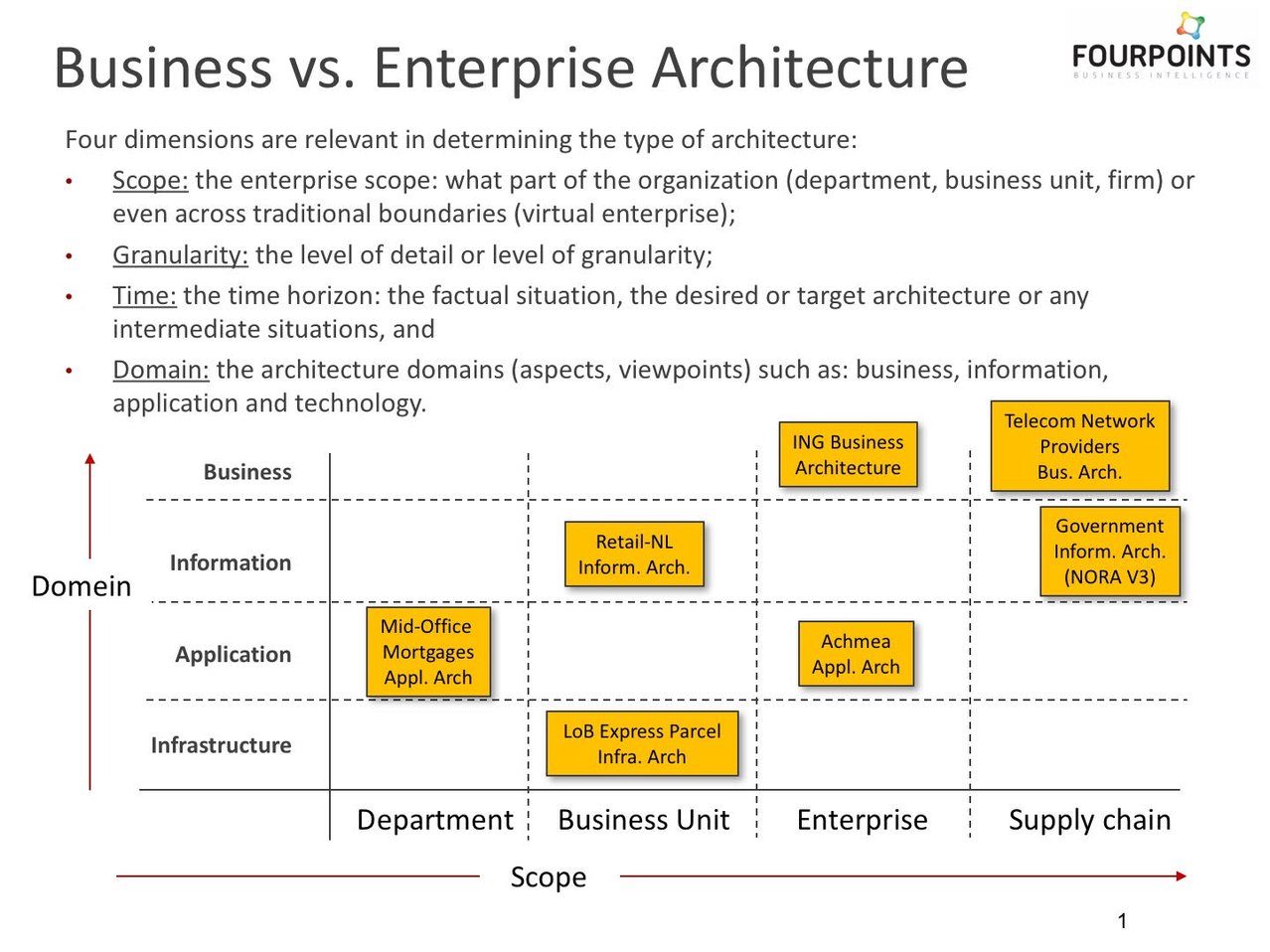 BI Architectuur: Business versus Enterprise